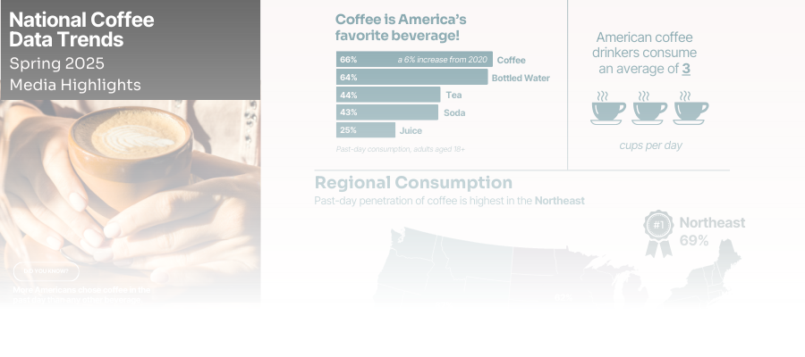 More Americans Drink Coffee Each Day Than Any Other Beverage, Bottled Water Back in Second Place